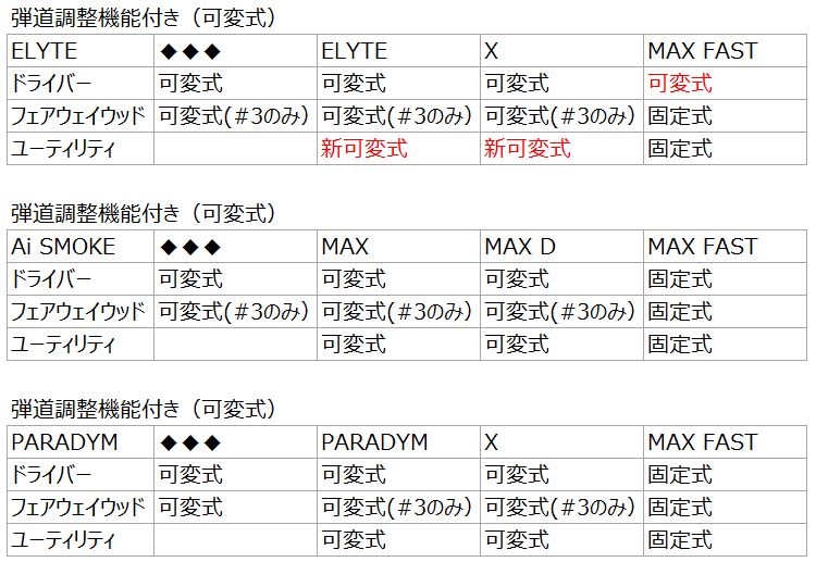 キャロウェイ エリート（ELYTE）のシャフトスリーブの互換性について | 馬に蹴られて