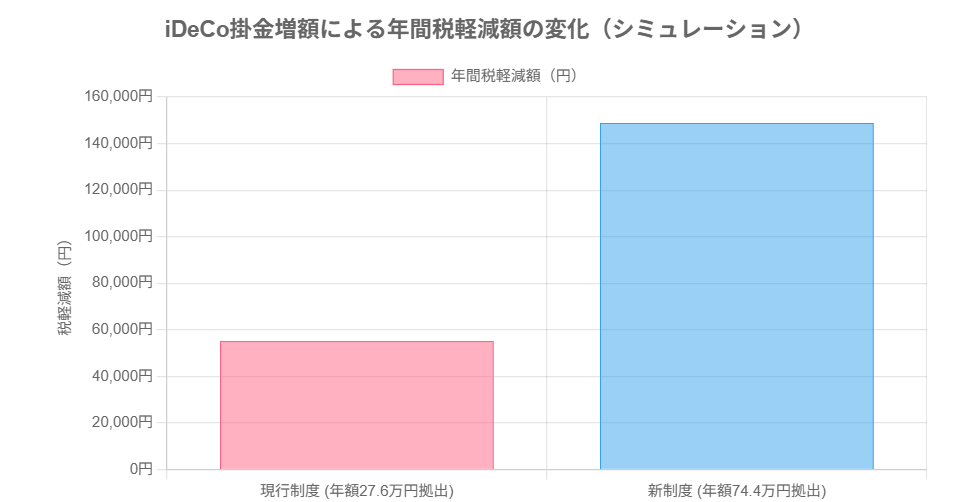 2027年から始まるiDeCo制度改革：掛け金上限7,000円引き上げの意味するもの | 馬に蹴られて